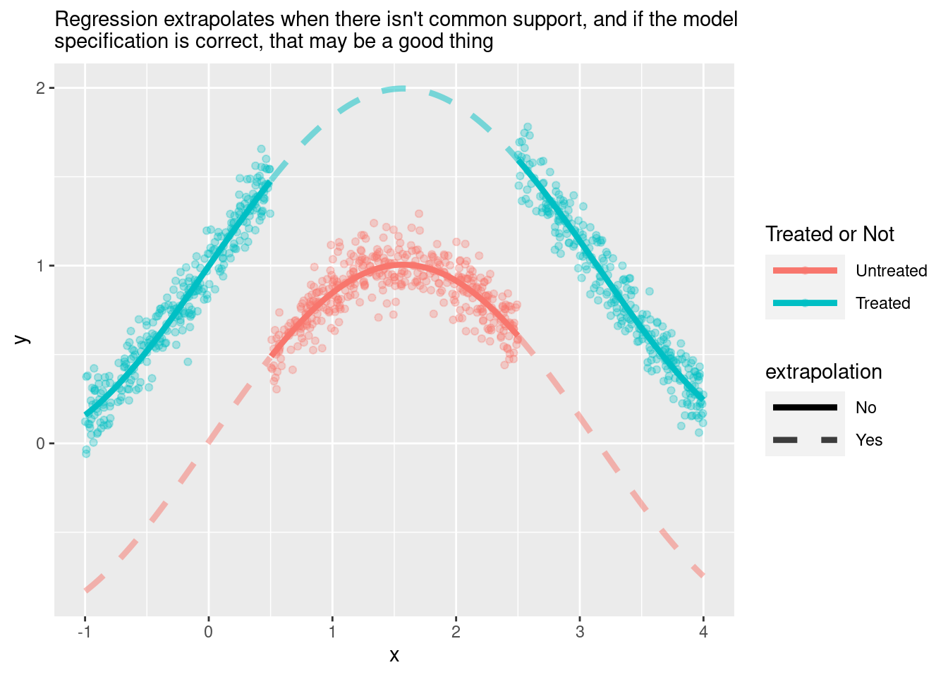 Matching in R (II): Differences between Matching and Regression ...